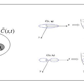 Level Set Representation Of A Planar Curve Figure A Shows A