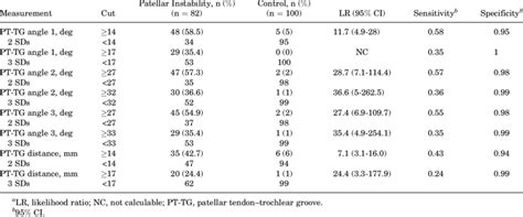 Patient Prevalence Rates And Their Respective Cutoff Values A