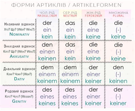 Форми артиклів в Німецькій мові Artikelformen Німецька Онлайн