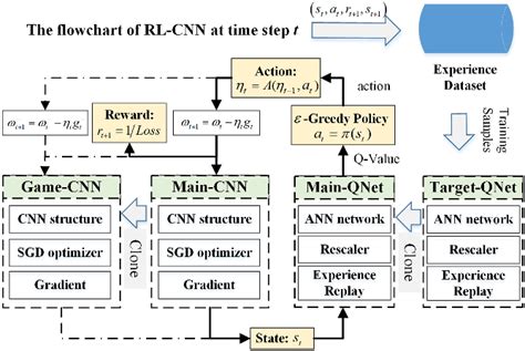 Figure 1 From A New Reinforcement Learning Based Learning Rate Scheduler For Convolutional