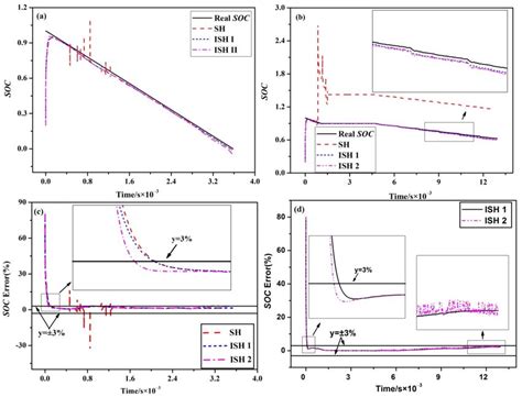 The Soc Estimation Results And Errors Based On The Sh Algorithm A