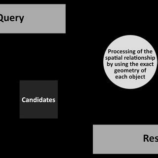 The Role Of Mbrs And Examples Of Spatial Queries The Final Answer Of