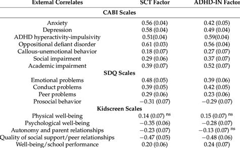 Correlations Standard Errors Of Sluggish Cognitive Tempo Sct And Download Scientific