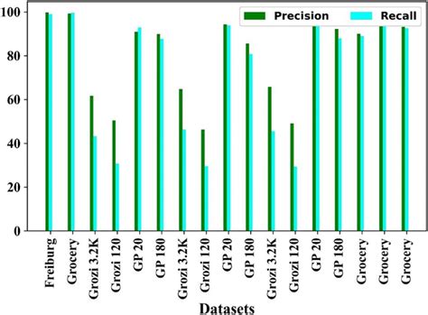 precision and recall comparison on different datasets download