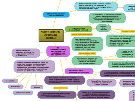 Panorama HistÓrico De Las TeorÍas Del Desa Mind Map