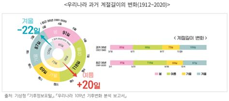Sgis 에듀 스스로하기 우리나라 인구변화