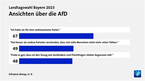 Landtagswahl Bayern 2023
