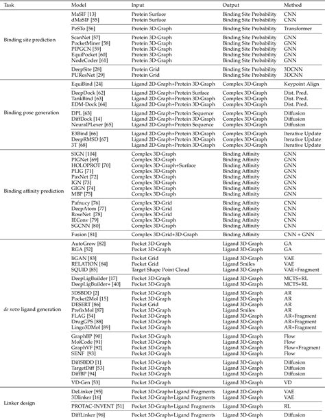 Table 1 From A Systematic Survey In Geometric Deep Learning For Structure Based Drug Design