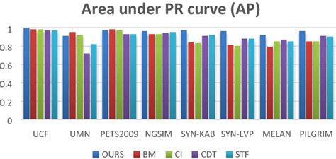Area Under PR Curve AP Comparisonhigher The AP Value Better The Download Scientific Diagram