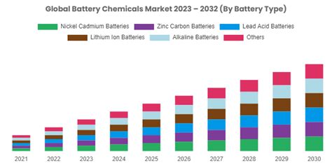 Battery Chemicals Market Report 2023 Industry Overview Size Share
