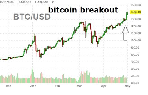 Bitcoin Chart Patterns