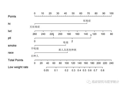 语言nomogram校准曲线图基于r语言的logistic回归模型构建与nomogram绘制weixin39612110的博客 Csdn博客