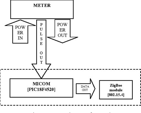 figure 5 from zigbee gsm based automatic meter reading system