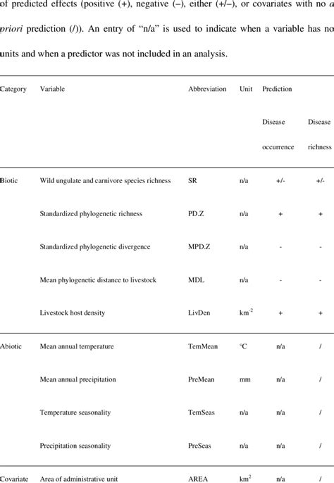 Variables With Abbreviations Used In The Analyses With Units And