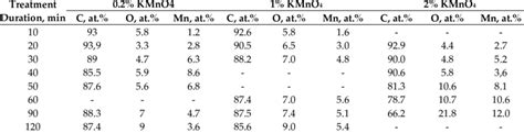 Element Concentrations In The Active Layer Of Mno2 Mwcnt Al Samples