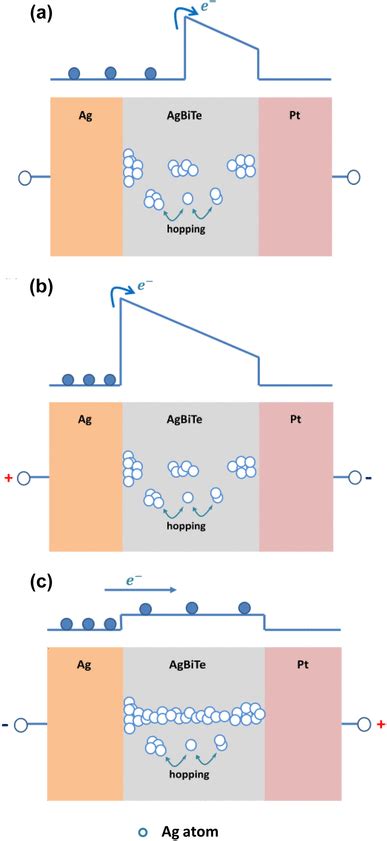 Schematic Of Resistive Switching And Conduction Process In The Download Scientific Diagram