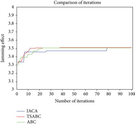 Comparison Of Iteration In The One To One Mode Download Scientific Diagram