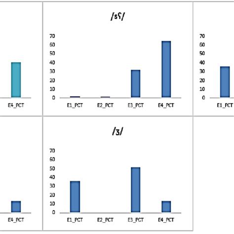 The Energy Percentage Distribution Of Sibilant Fricatives Download Scientific Diagram