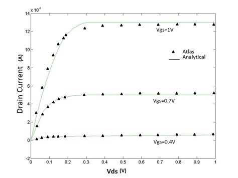 Drain Current Versus Drain Voltage Characteristics For A Tm Dg Mosfet