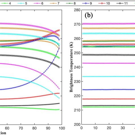 A Mean Unadjusted Brightness Temperatures Of Mwhts As A Function Of