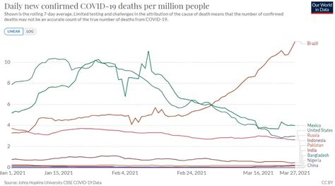 Brasil Está No Pior Momento Da Pandemia