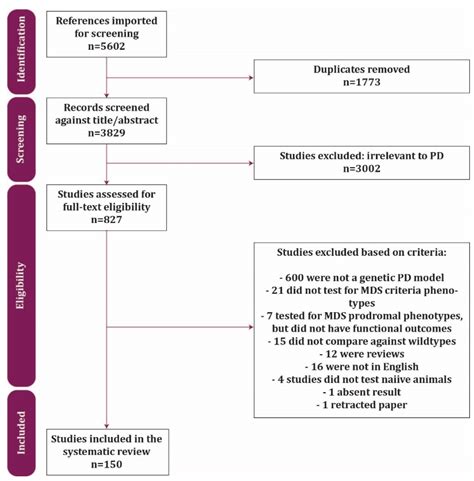 Biomedicines Free Full Text How Well Do Rodent Models Of Parkinsons Disease Recapitulate