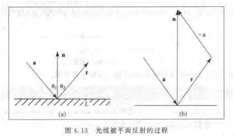 计算机图形学 Opengl版本 第三版 胡事民 第四章 图形学中的向量工具计算机图形学opengl版第3版 Csdn博客