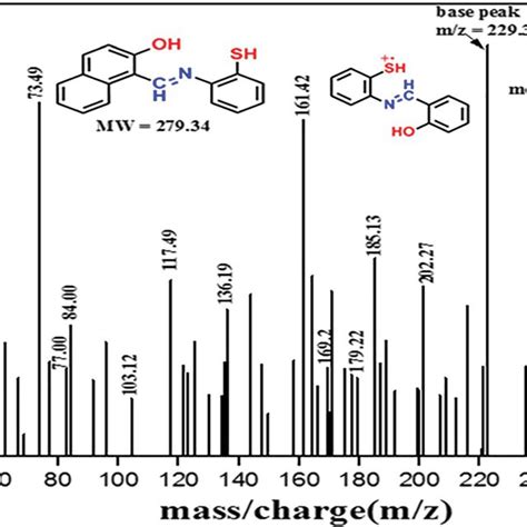 ¹h Nmr Spectrum Of Schiff Base Ligand Download Scientific Diagram