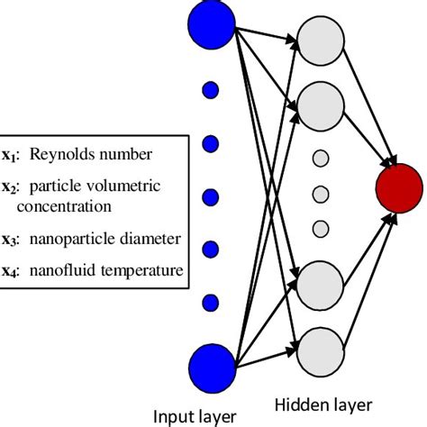A Schematic Of Neural Network Model Input Data Are Sent From The Input Download Scientific