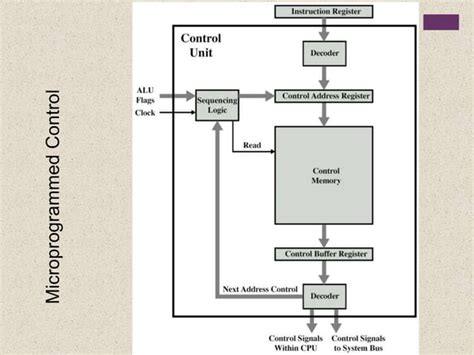 Computer Architecture Control Unit Pptx