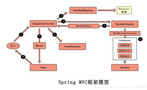 Spring Mvc框架的请求处理流程及体系结构描述在springmvc框架中从接收一个网络请求到响应之间核心组件和三个主要组件之 Csdn博客