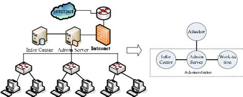 Enterprise Network And Its Security Role Model Download Scientific