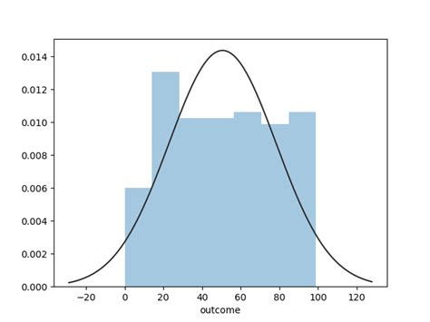 Numpy Categorical Variables Usage In Pandas For Anova And Regression
