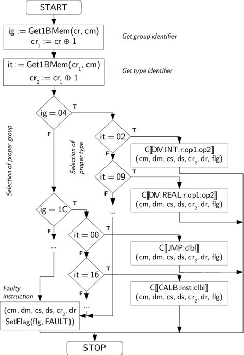 Figure 2 From Exception Handling In Programmable Controllers With