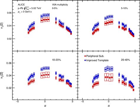 Pdf Measurements Of Long Range Two Particle Correlation Over A Wide