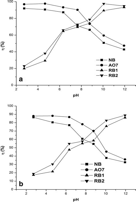 Effect Of Solution Ph On Dyes Removal Using Mmc1 A And Mmc2 B Download Scientific