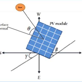 Tilt Azimuth And Incidence Angles For PV Module Download Scientific Diagram