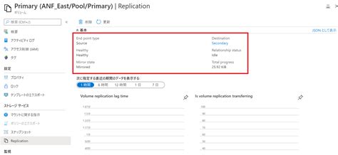Azure Netapp Files Cross Region Replication