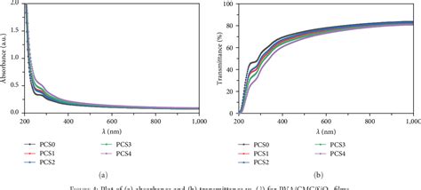 Figure 1 From Effects Of Sio2 Nanoparticles On Polyvinyl Alcohol