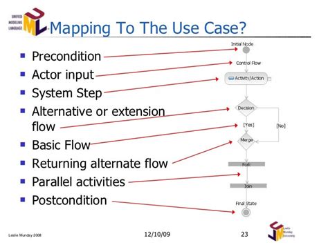 use case and activity diagrams modeling notation