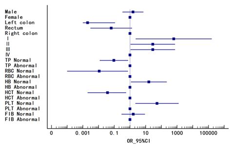 Forest Plot For Es Vs Side Multivariate Regression Analysis Download Scientific Diagram