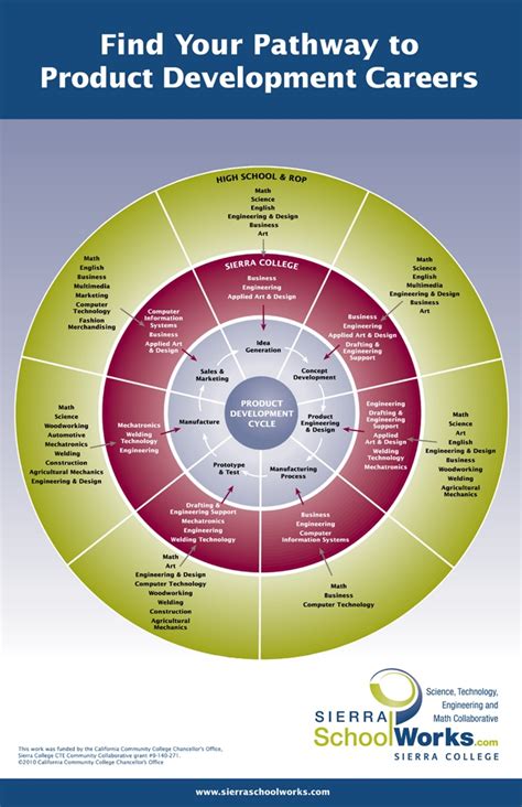 85 Best Images About Career Pathways Infographics On Pinterest Personality Types Ux Designer