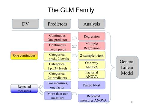 Ppt Understanding General Linear Models For Fmri Data Analysis