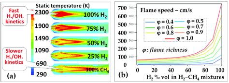 A Flame Front Temperatures And B Laminar Flame Speeds Of H 2 Ch 4