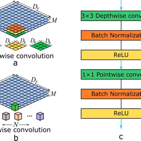 Neural Network Architecture Of Resnet152 The Dotted Shortcuts Increase