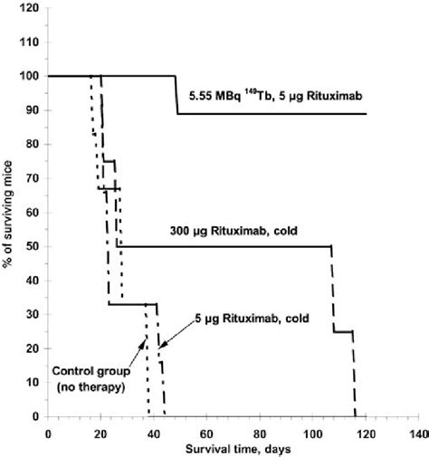 Survival Graph Of Scid Mice Grafted With 5·10 6 Daudi Cells Iv