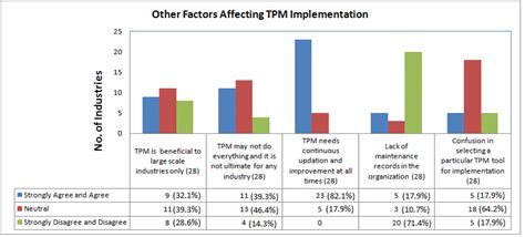 Other Factors Affecting Tpm Implementation In Service Industries Download Scientific Diagram