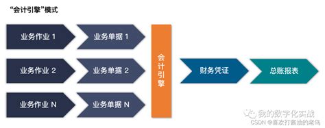 “业财一体”的三种模式业财融合有多少种类型 Csdn博客