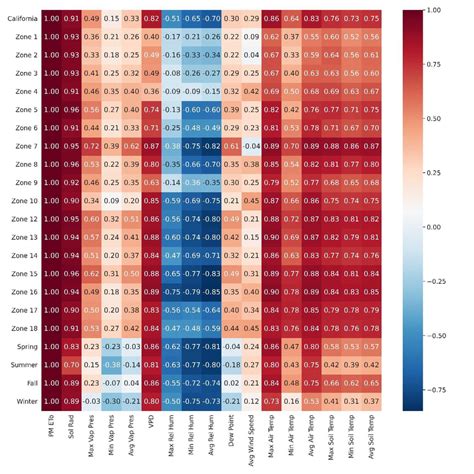 Pearson Correlation Between Reference Evapotranspiration And Download Scientific Diagram