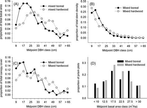 Structure Of Mixed Boreal And Mixed Hardwood Stand Types Relative Download Scientific Diagram